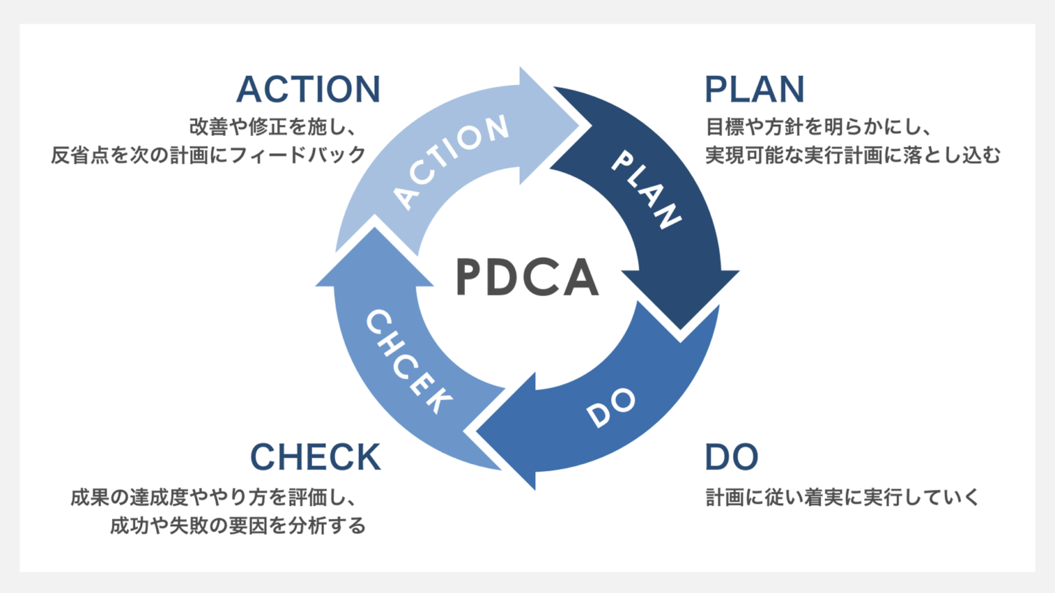 【デザイン例付】PDCAとは？運用するメリットやパワポでの作成方法を解説 - Document Studio - ビジネス資料作成支援メディア
